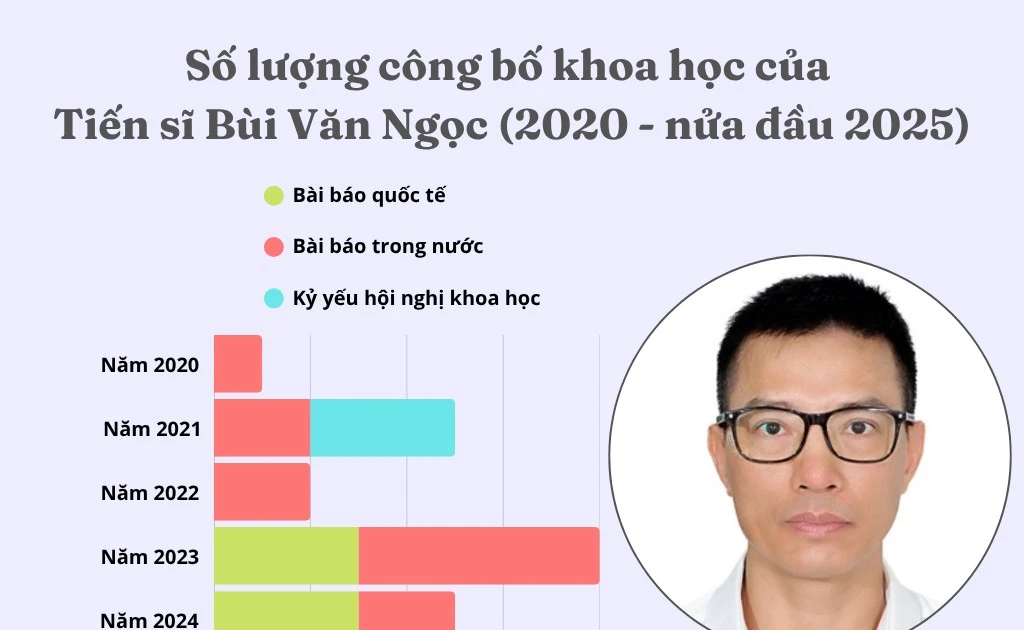 Ứng viên PGS Bùi Văn Ngọc thành thạo 3 ngoại ngữ phục vụ chuyên môn ...