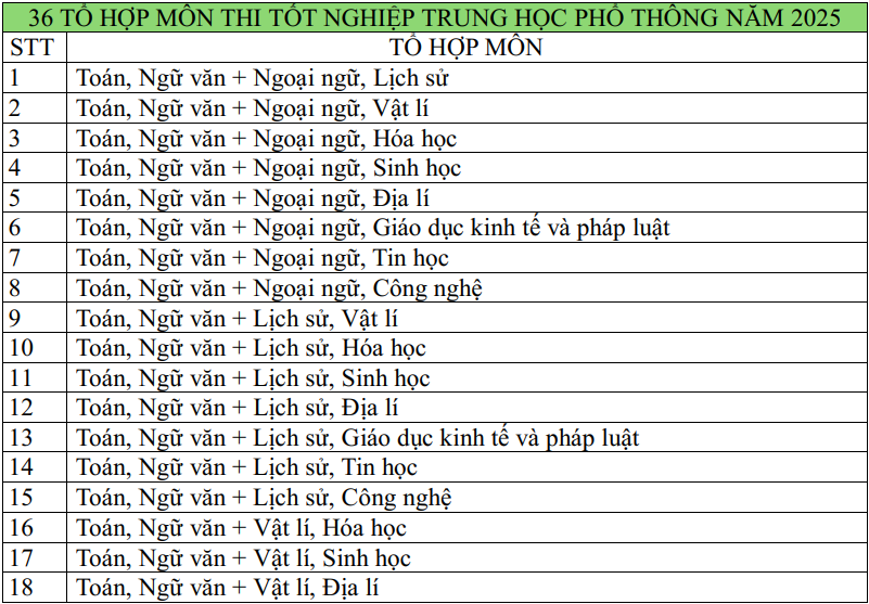 Chi tiết 36 tổ hợp thi tốt nghiệp THPT và 81 tổ hợp xét tuyển ĐH, CĐ năm 2025 | Giáo dục Việt Nam