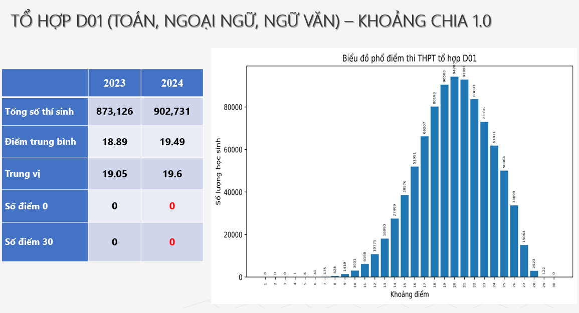 Toàn bộ phổ điểm tổ hợp A00, A01, B00, C00, D01 kỳ thi tốt nghiệp THPT năm 2024 | Giáo dục Việt Nam